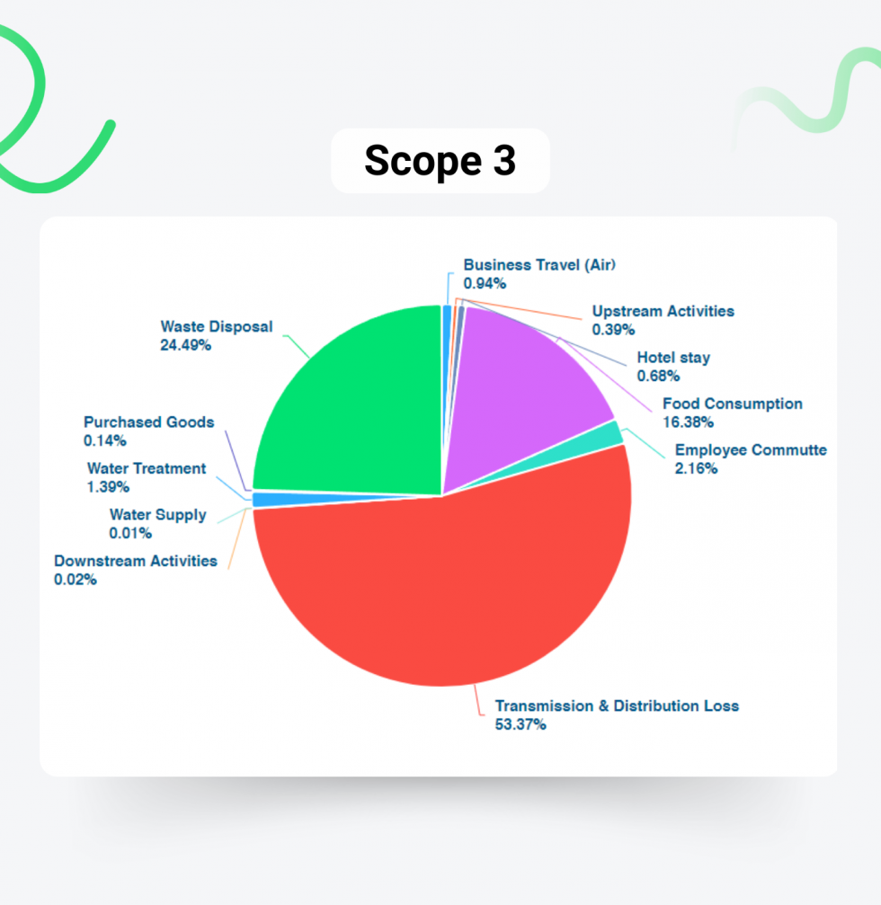 Artificial Intelligence powered ESG Tech Solutions